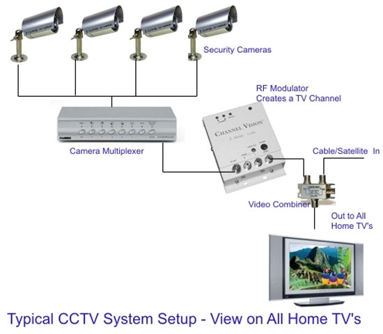 ADVANCE CCTV CAMERA INSTALLATION AND REPAIRING COURSE Module